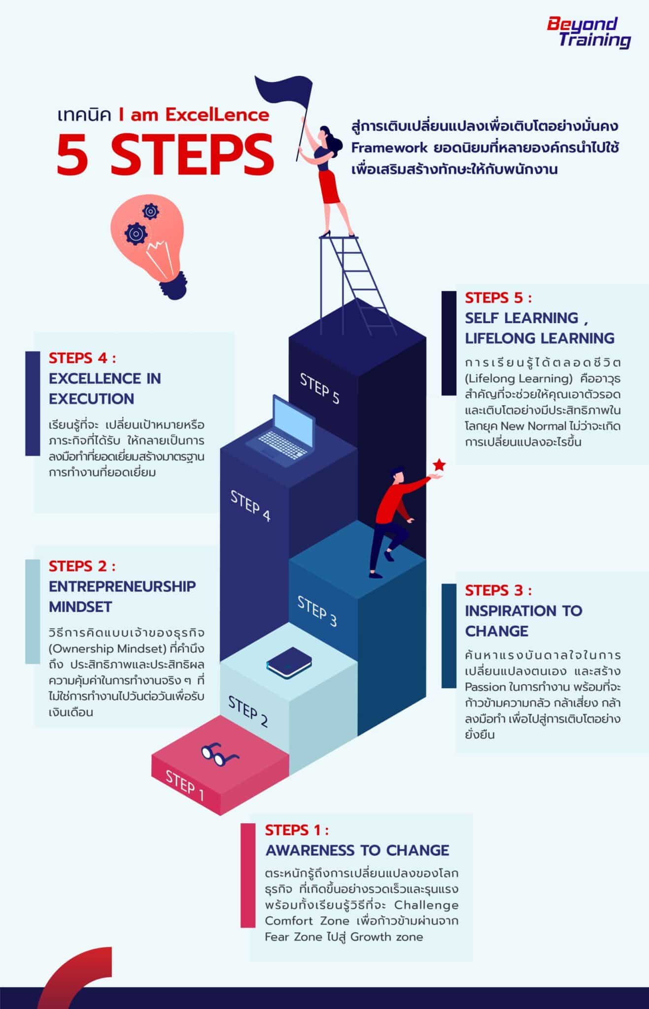 เทคนิค I am excellence 5 STEPS