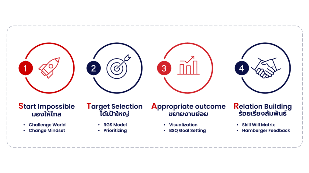 หลักสูตร Essential Leadership Skills for Leader - Beyond Training