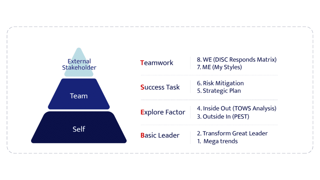 หลักสูตร Leadership Accountability Driving Business Success - Beyond ...